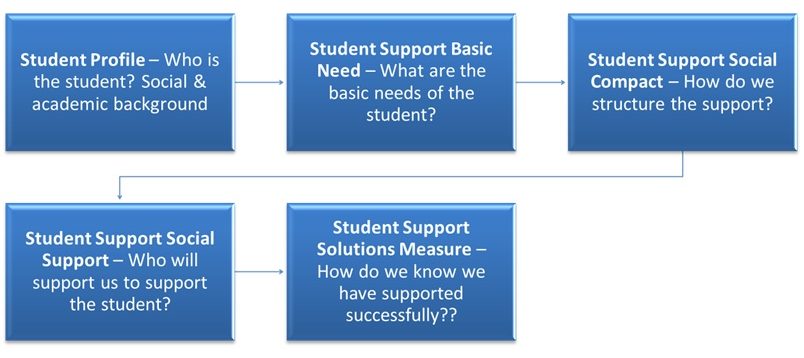 Student Support Services – Creating New Futures!