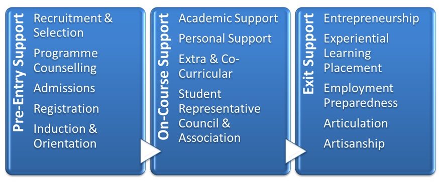 Student Support Services – Creating New Futures!